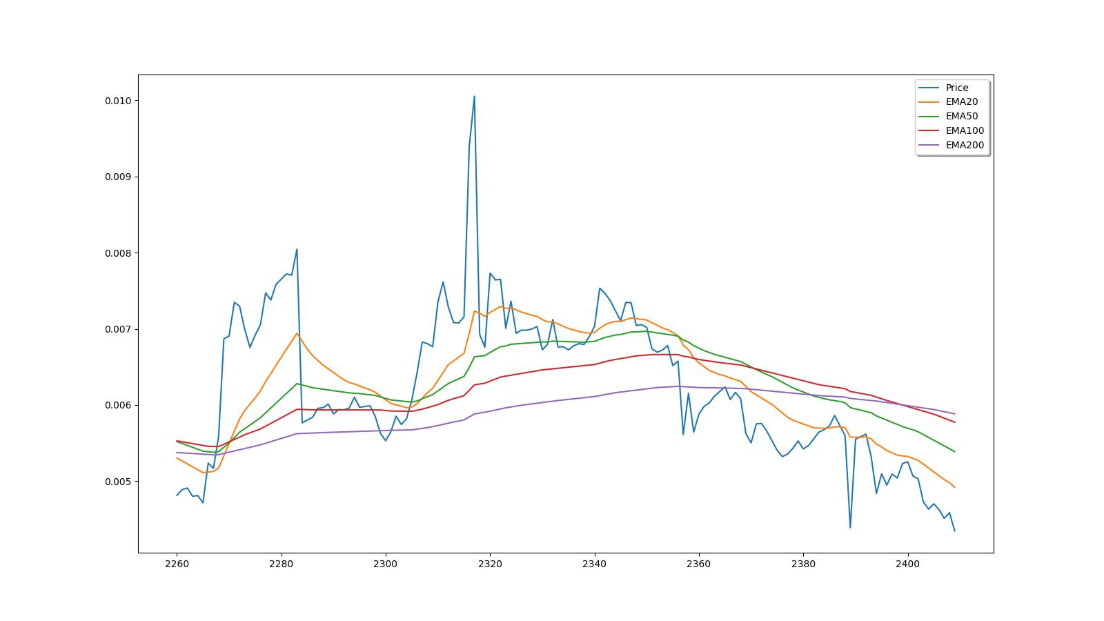 快乐币 Exponential Moving Averages