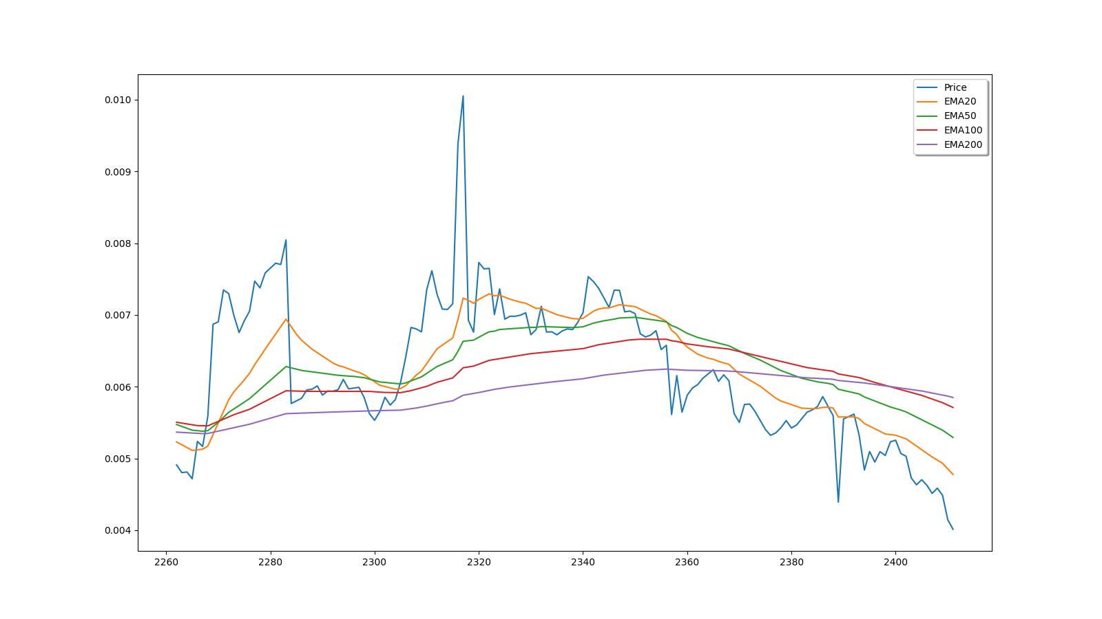 HappyCoin Exponential Moving Averages