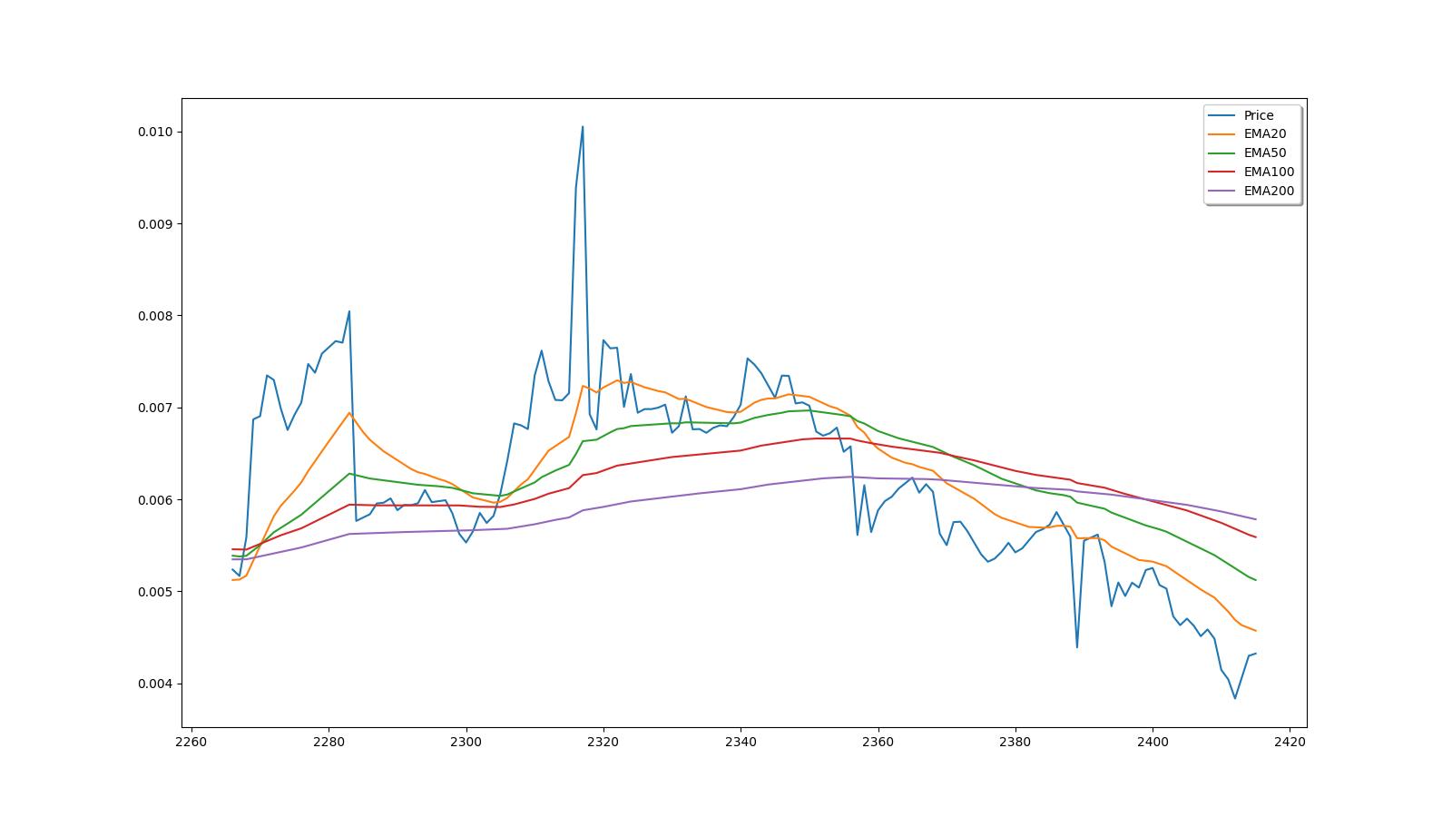 HappyCoin Exponential Moving Averages