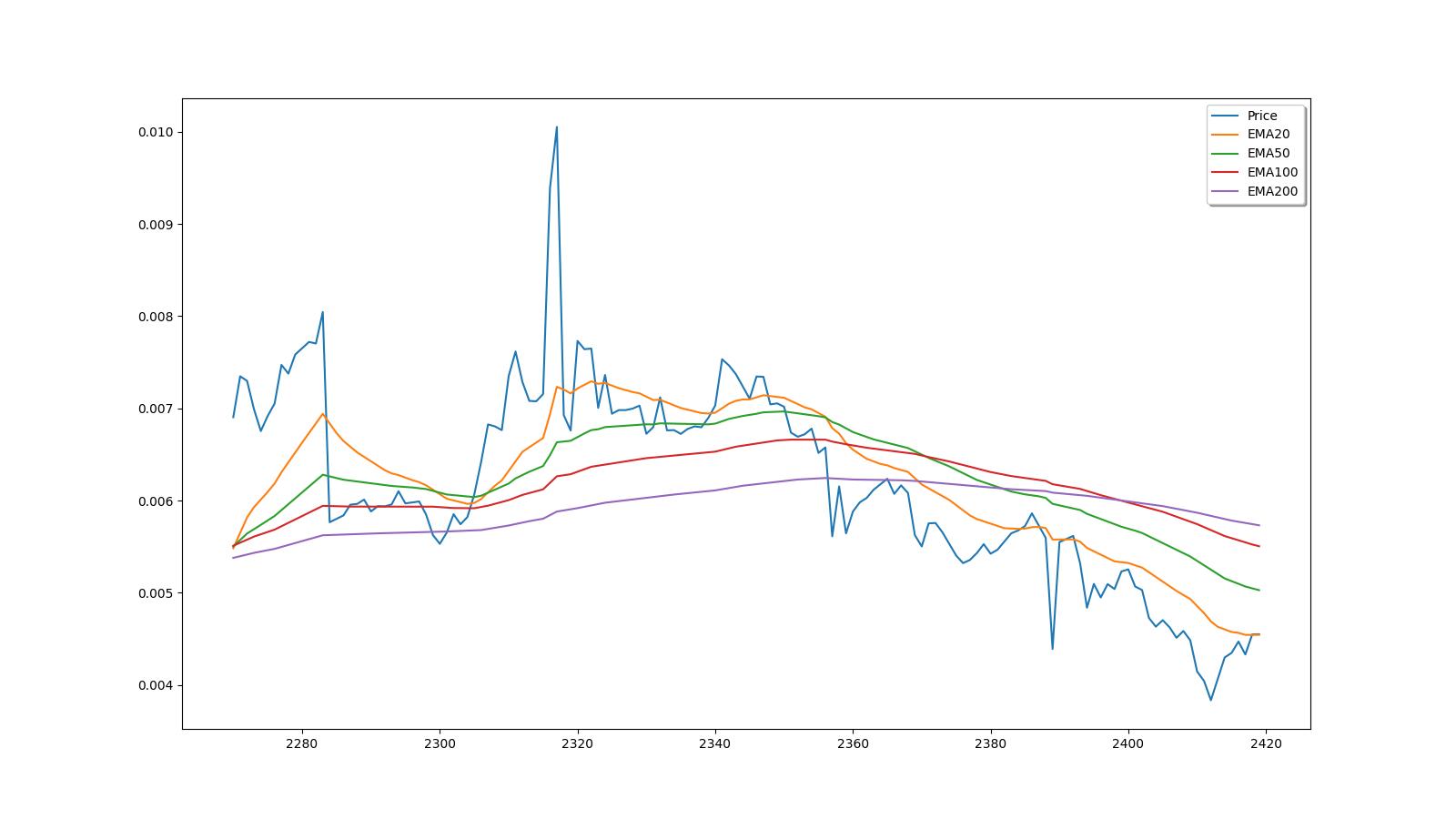 HappyCoin Exponential Moving Averages