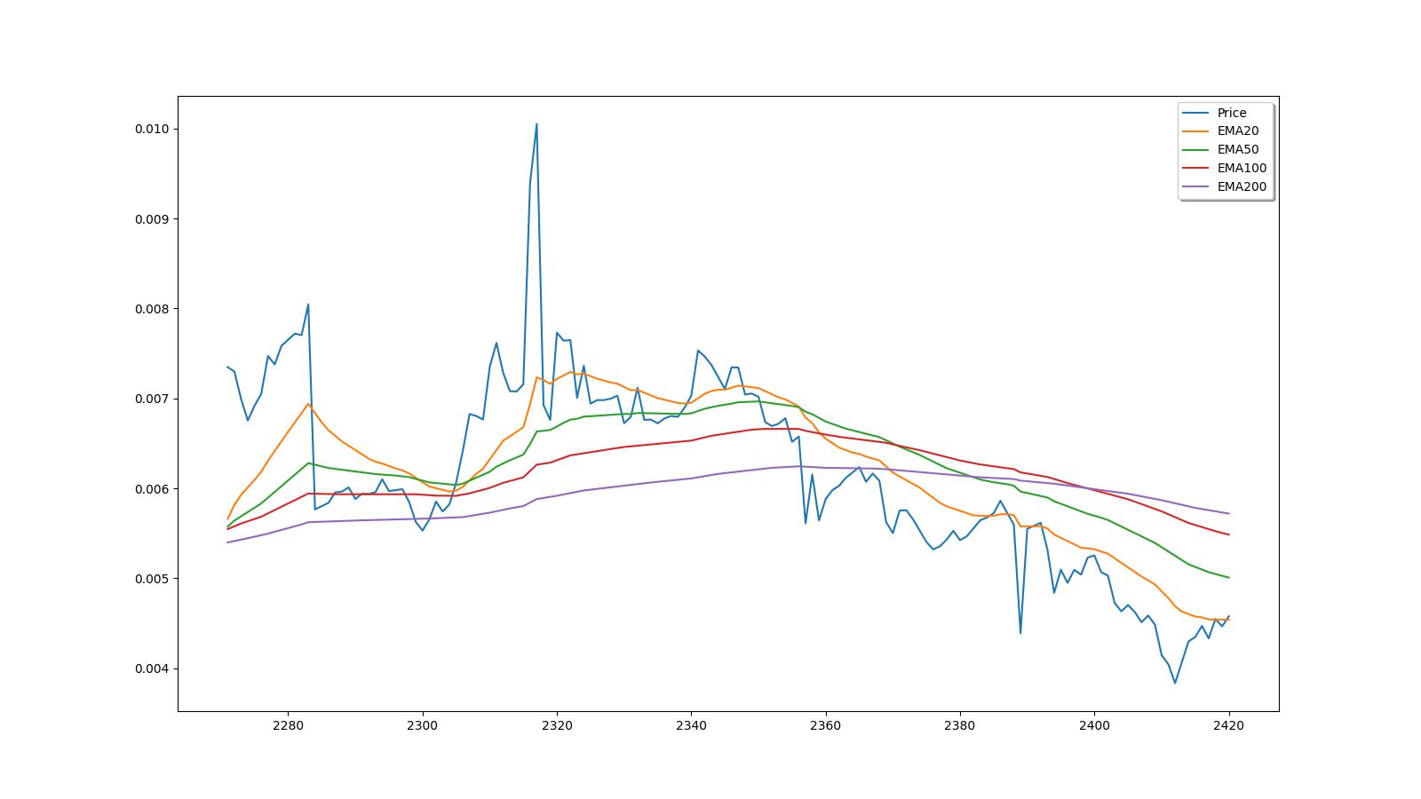 HappyCoin Exponential Moving Averages