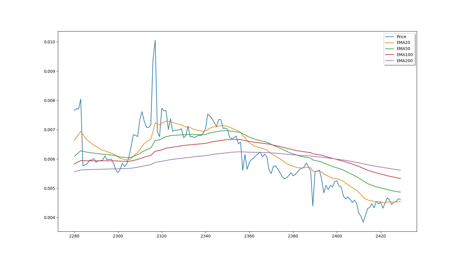 HappyCoin Exponential Moving Averages