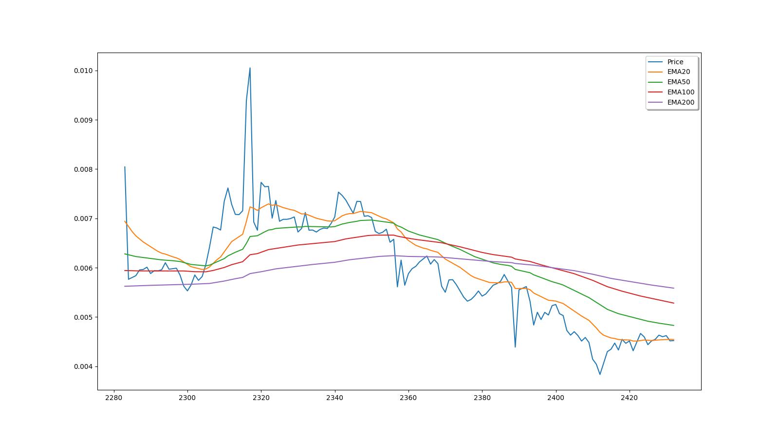 HappyCoin Exponential Moving Averages