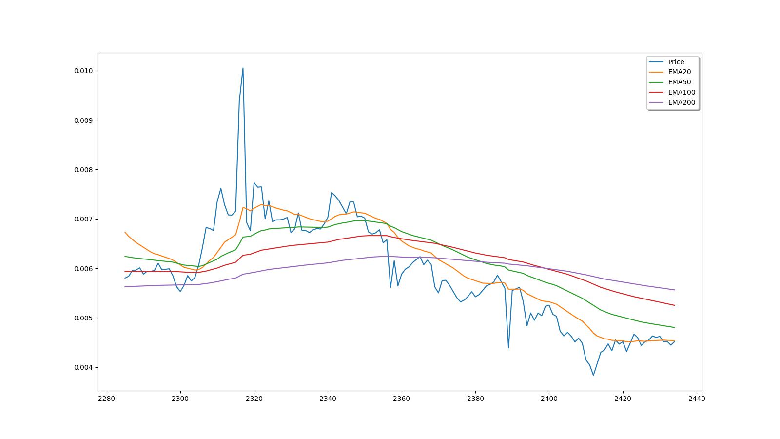 HappyCoin Exponential Moving Averages