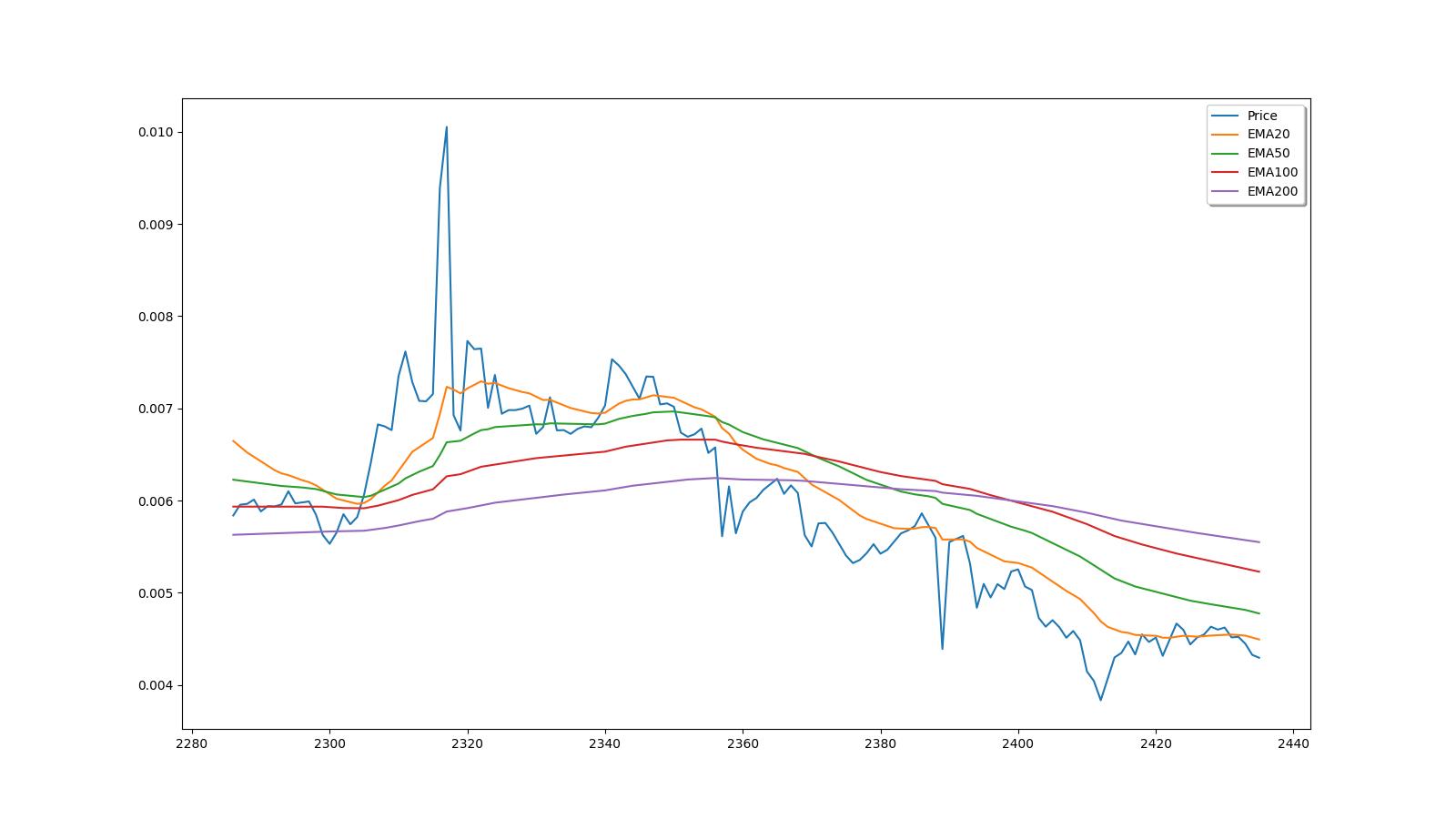 HappyCoin Exponential Moving Averages
