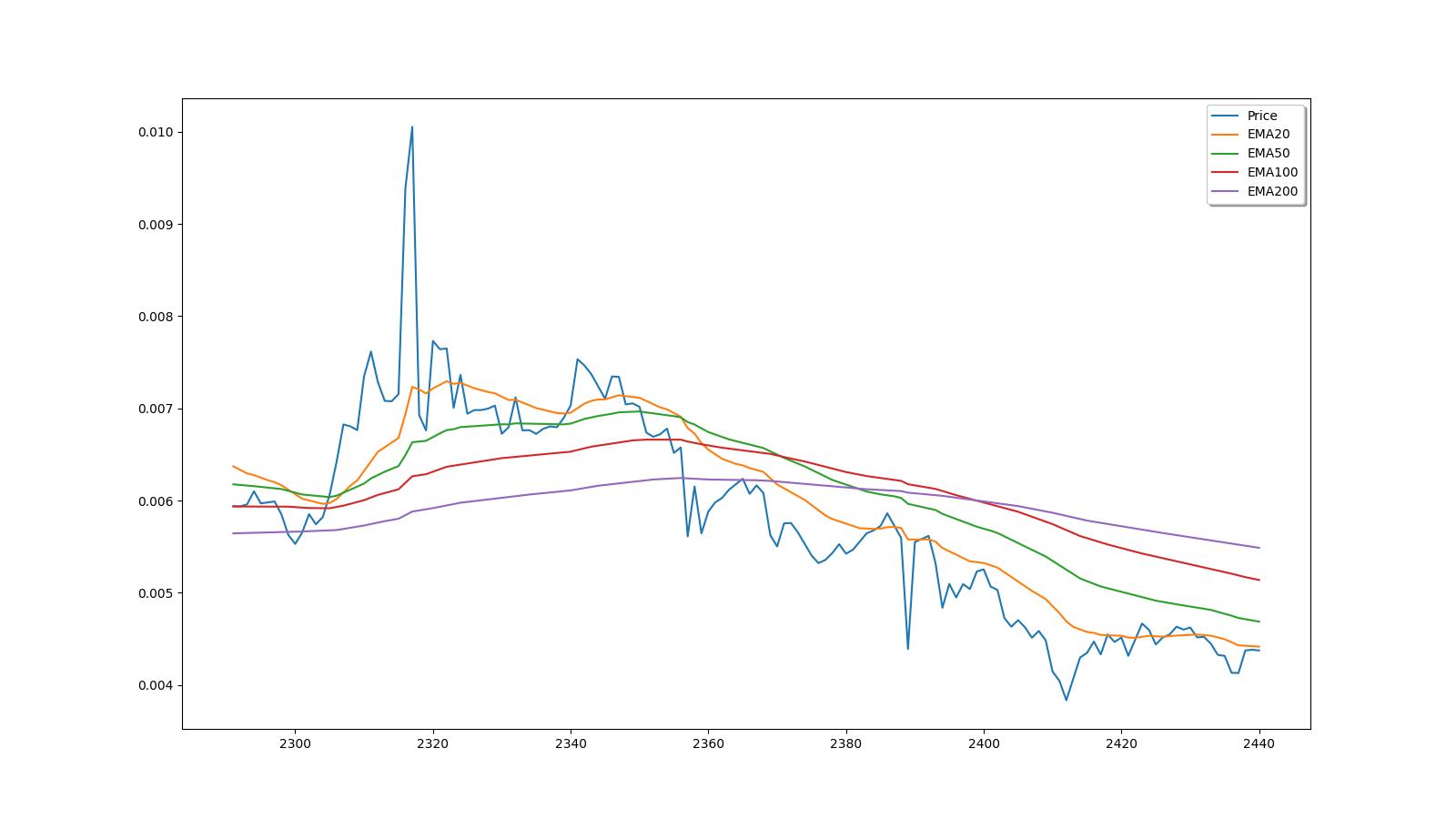 HappyCoin Exponential Moving Averages