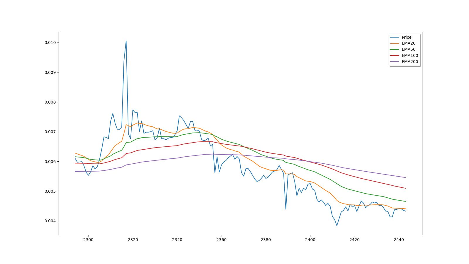 HappyCoin Exponential Moving Averages