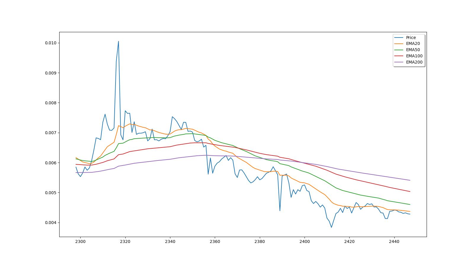 HappyCoin Exponential Moving Averages
