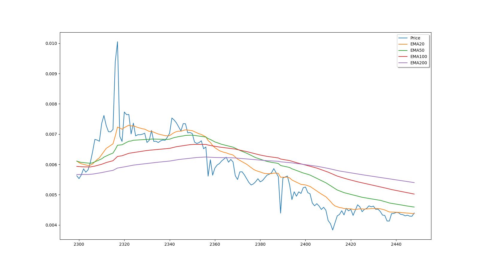 HappyCoin Exponential Moving Averages
