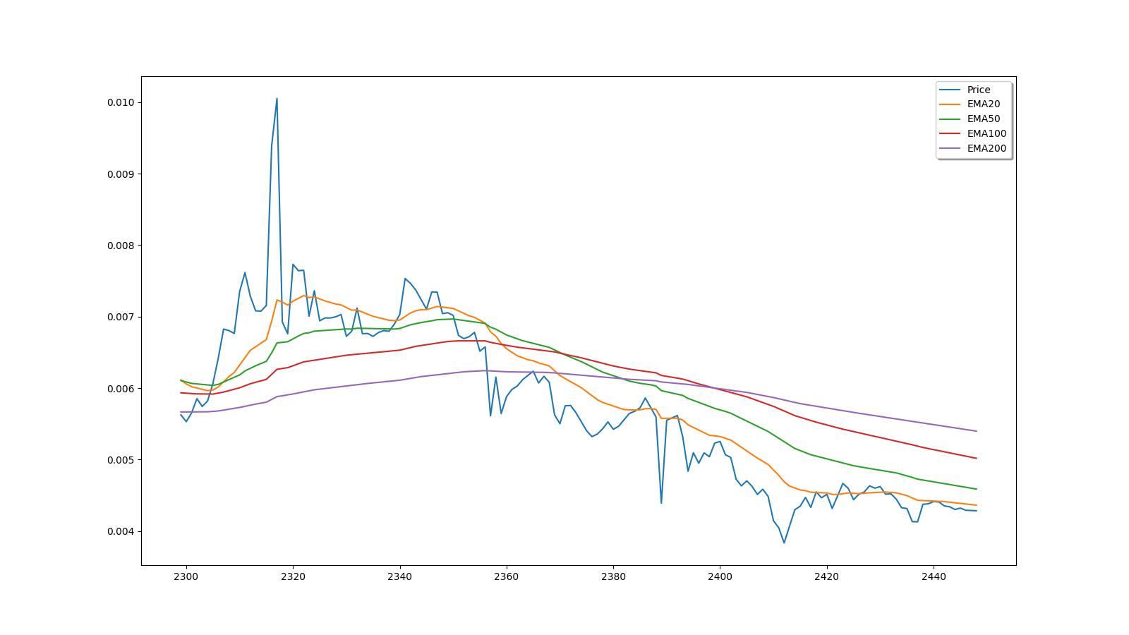 HappyCoin Exponential Moving Averages