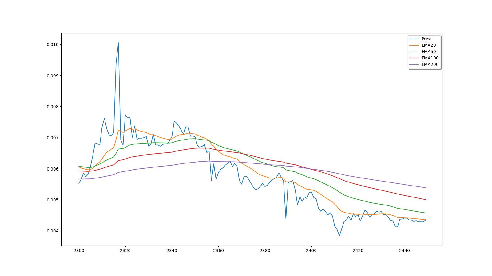 HappyCoin Exponential Moving Averages