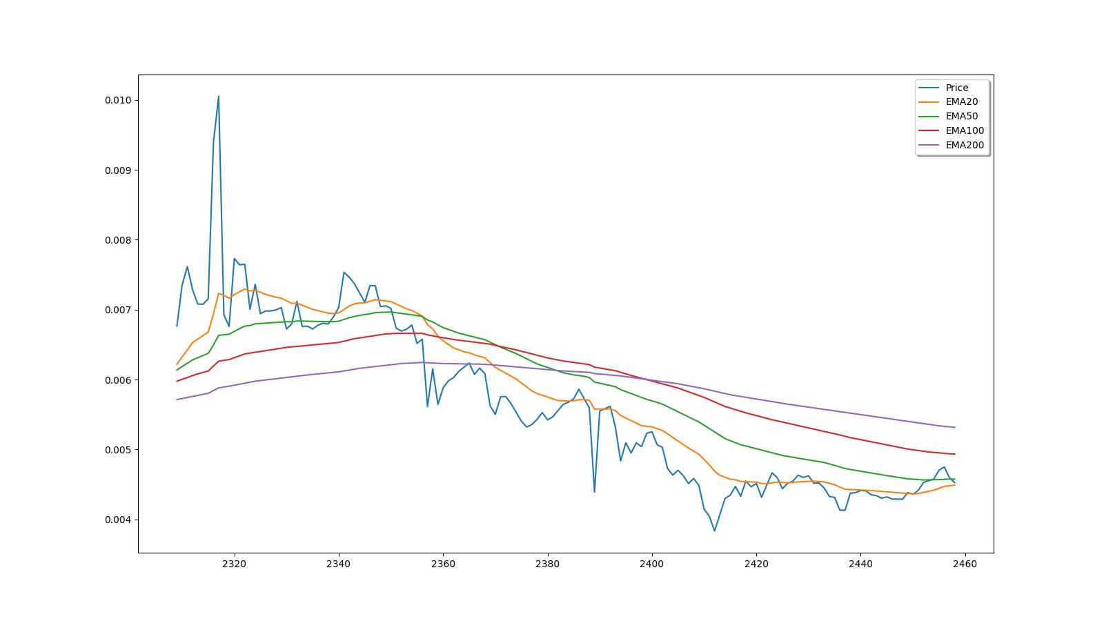HappyCoin Exponential Moving Averages