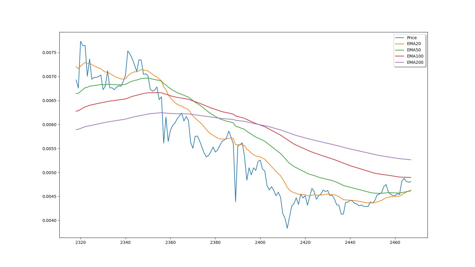 HappyCoin Exponential Moving Averages