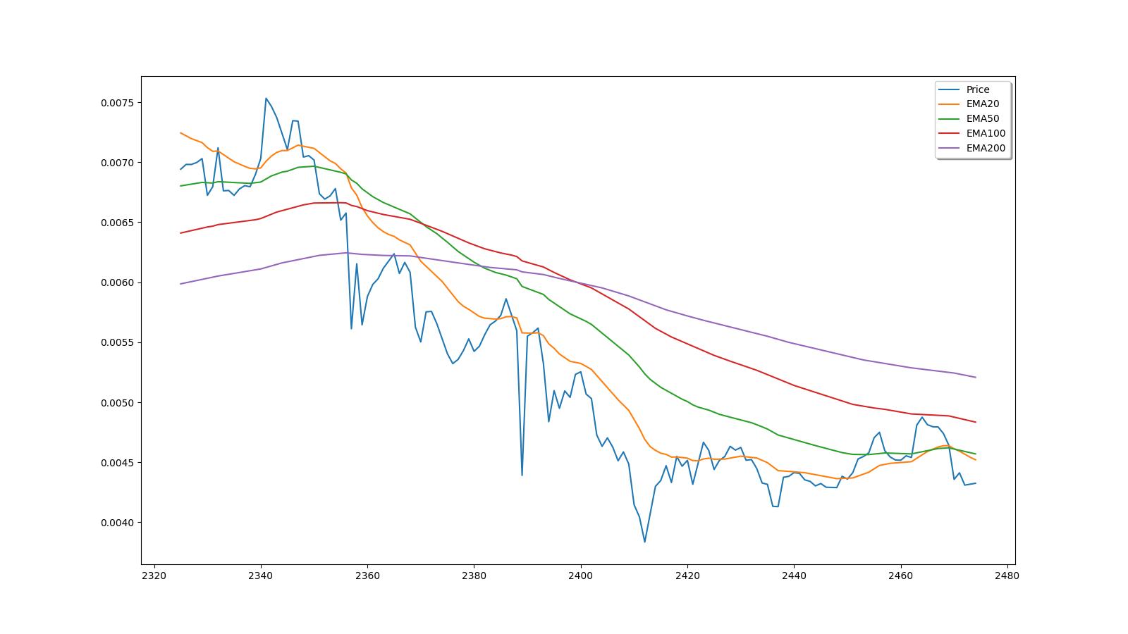 快乐币 Exponential Moving Averages