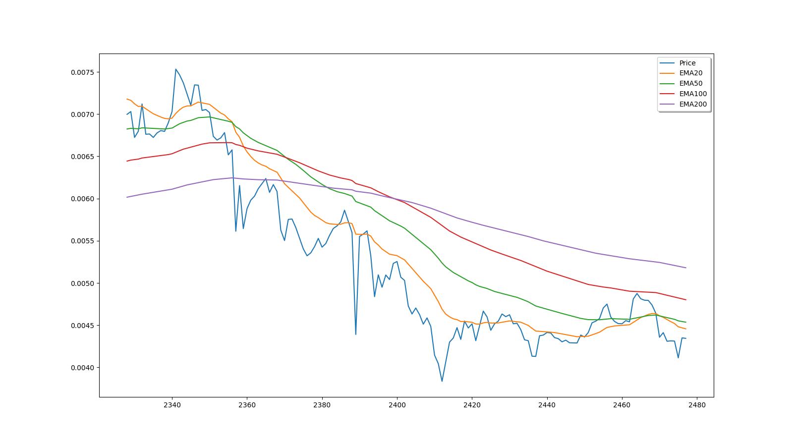 HappyCoin Exponential Moving Averages