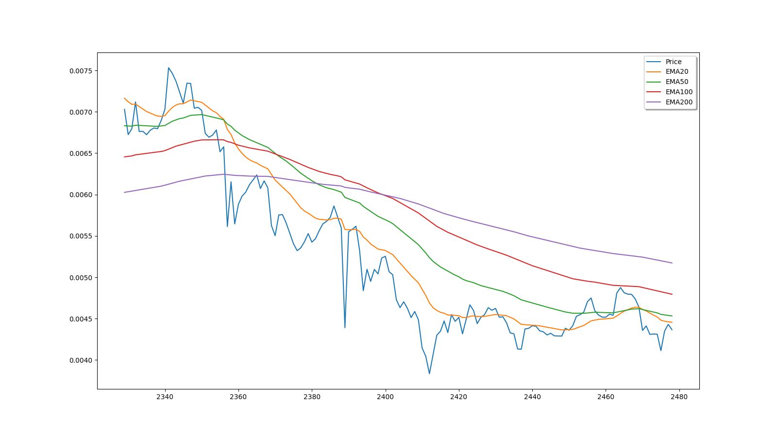HappyCoin Exponential Moving Averages
