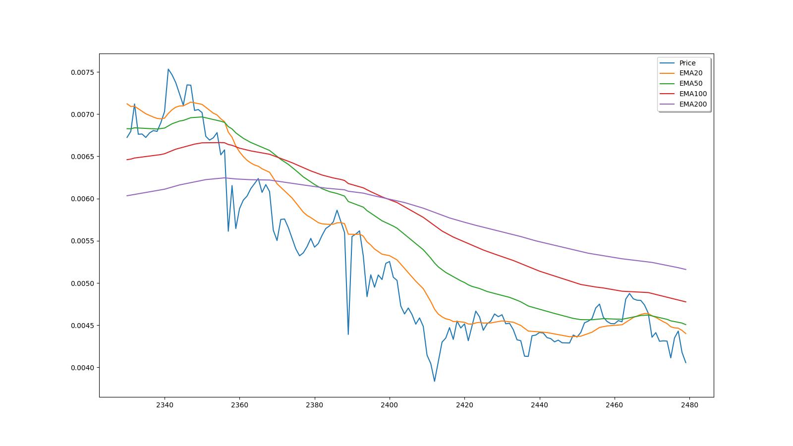 HappyCoin Exponential Moving Averages
