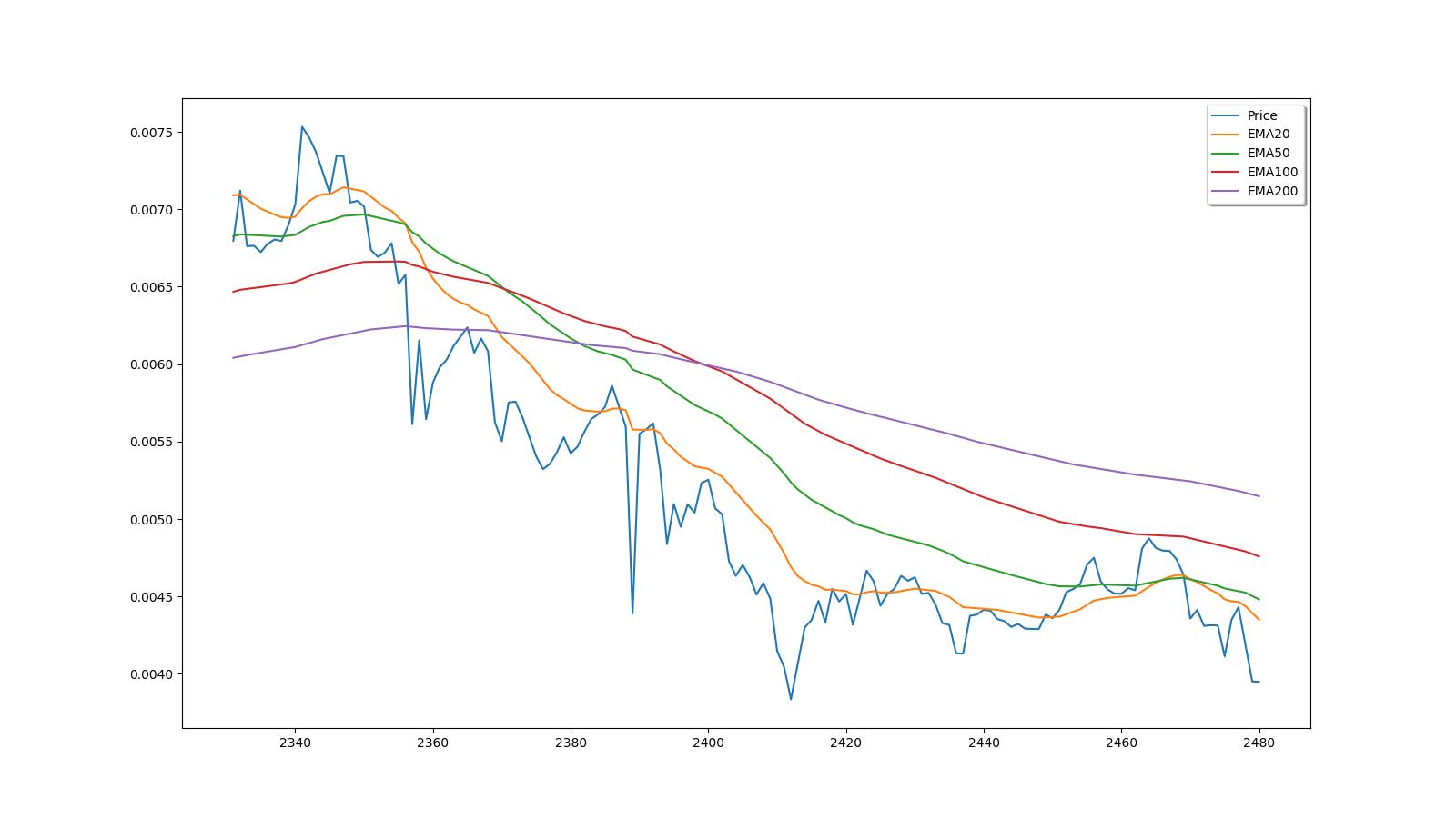 HappyCoin Exponential Moving Averages