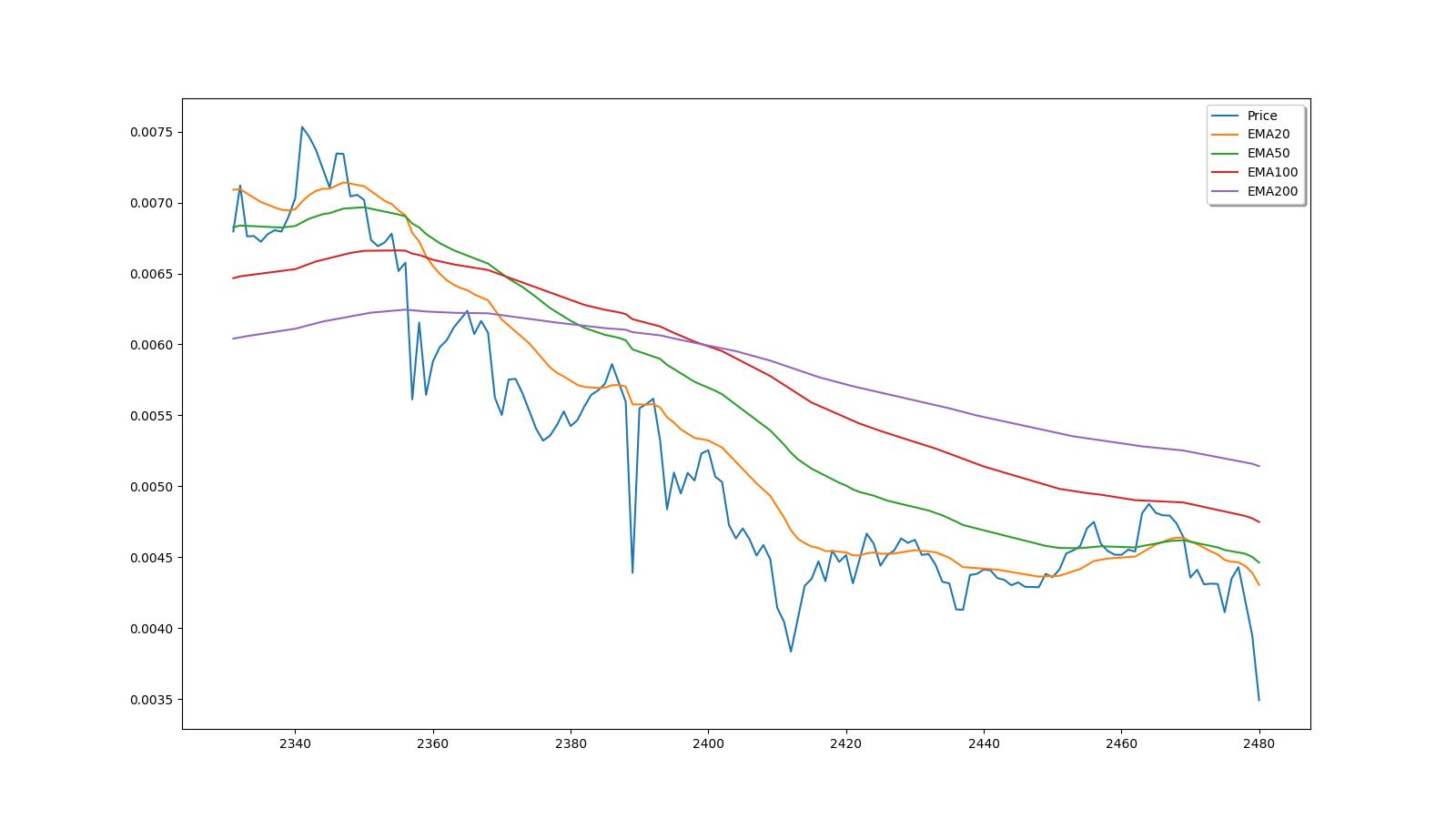 HappyCoin Exponential Moving Averages