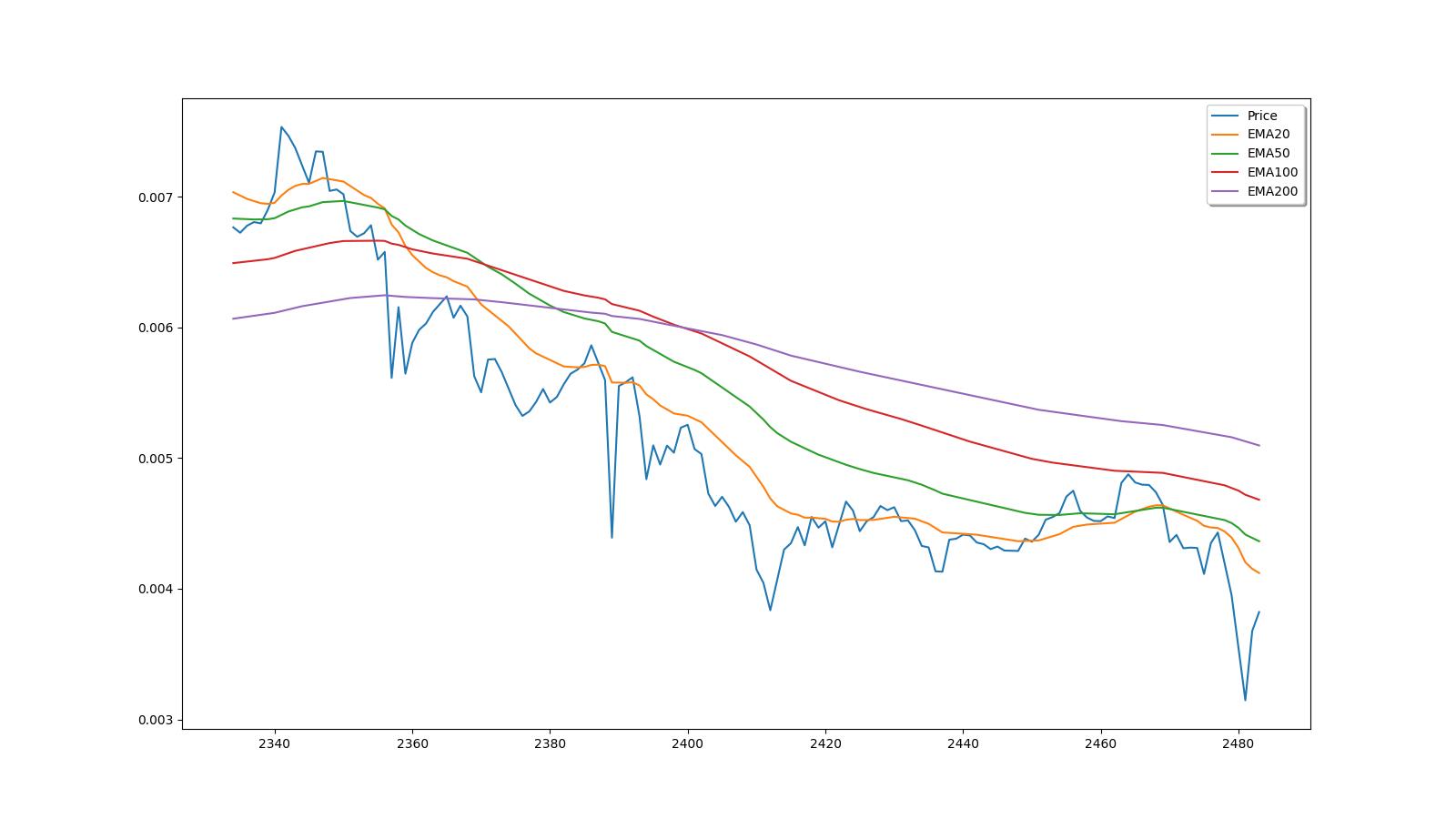 HappyCoin Exponential Moving Averages