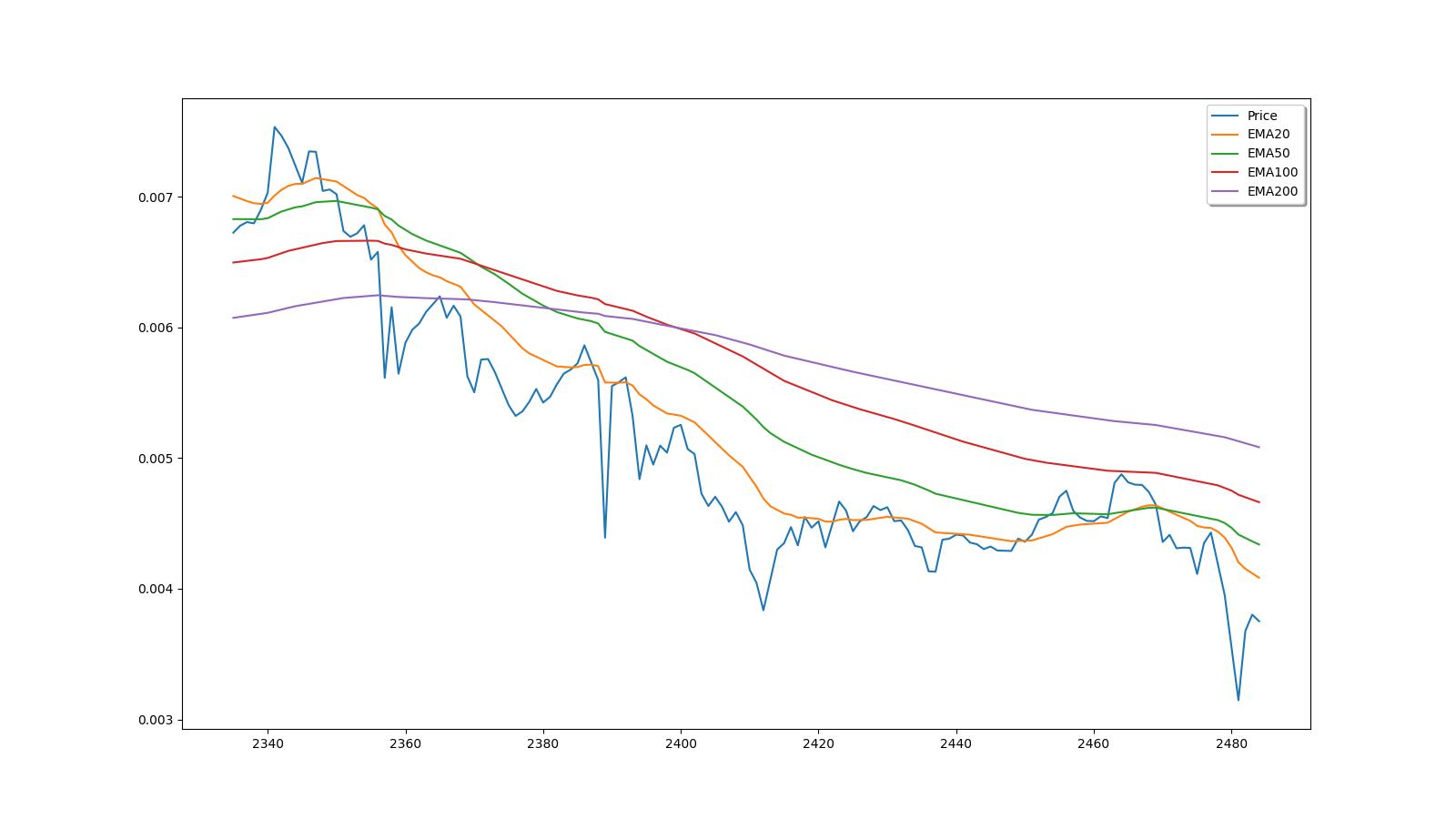 HappyCoin Exponential Moving Averages