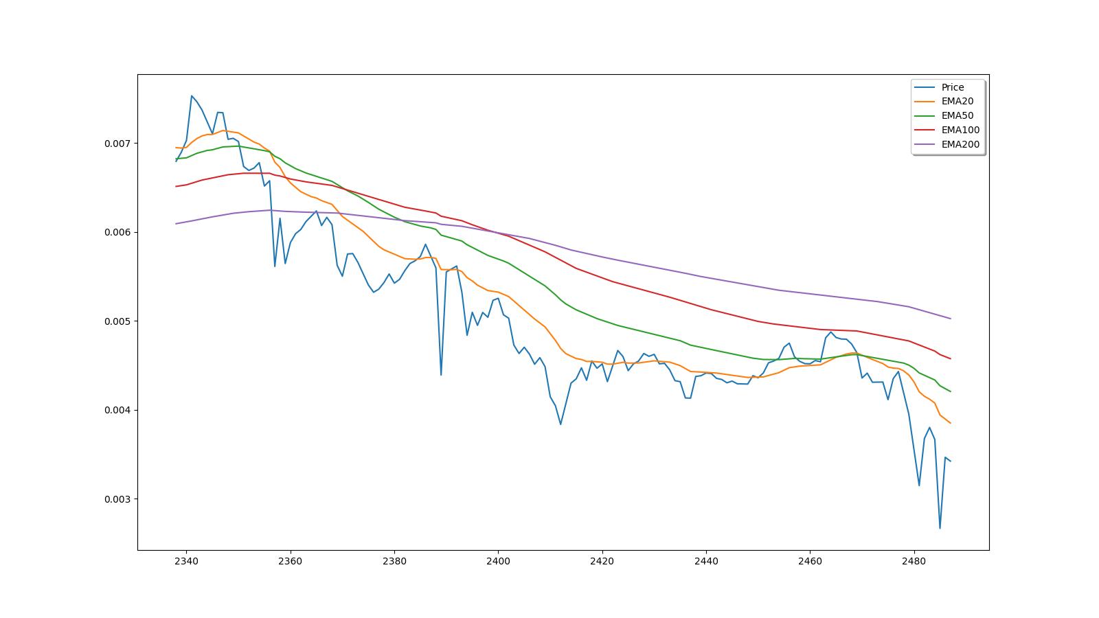 HappyCoin Exponential Moving Averages