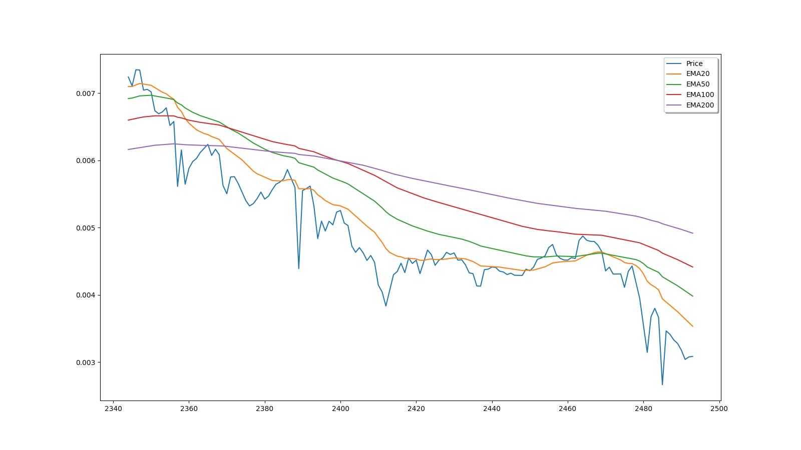 HappyCoin Exponential Moving Averages