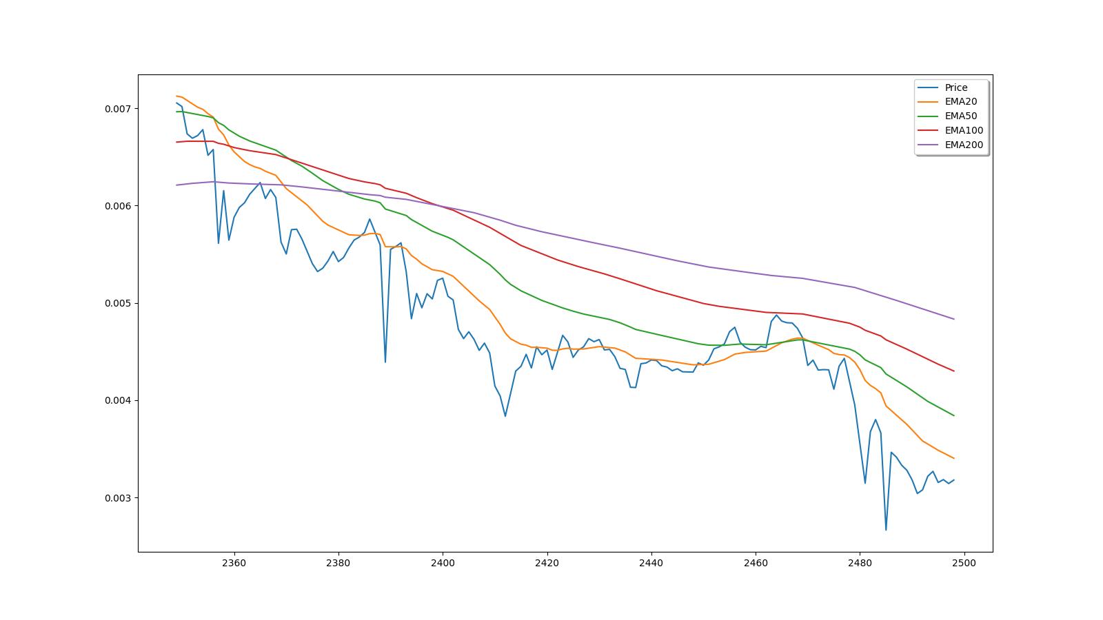 HappyCoin Exponential Moving Averages