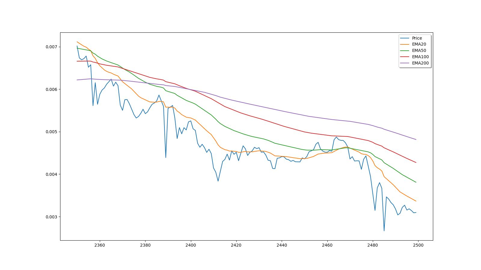 HappyCoin Exponential Moving Averages