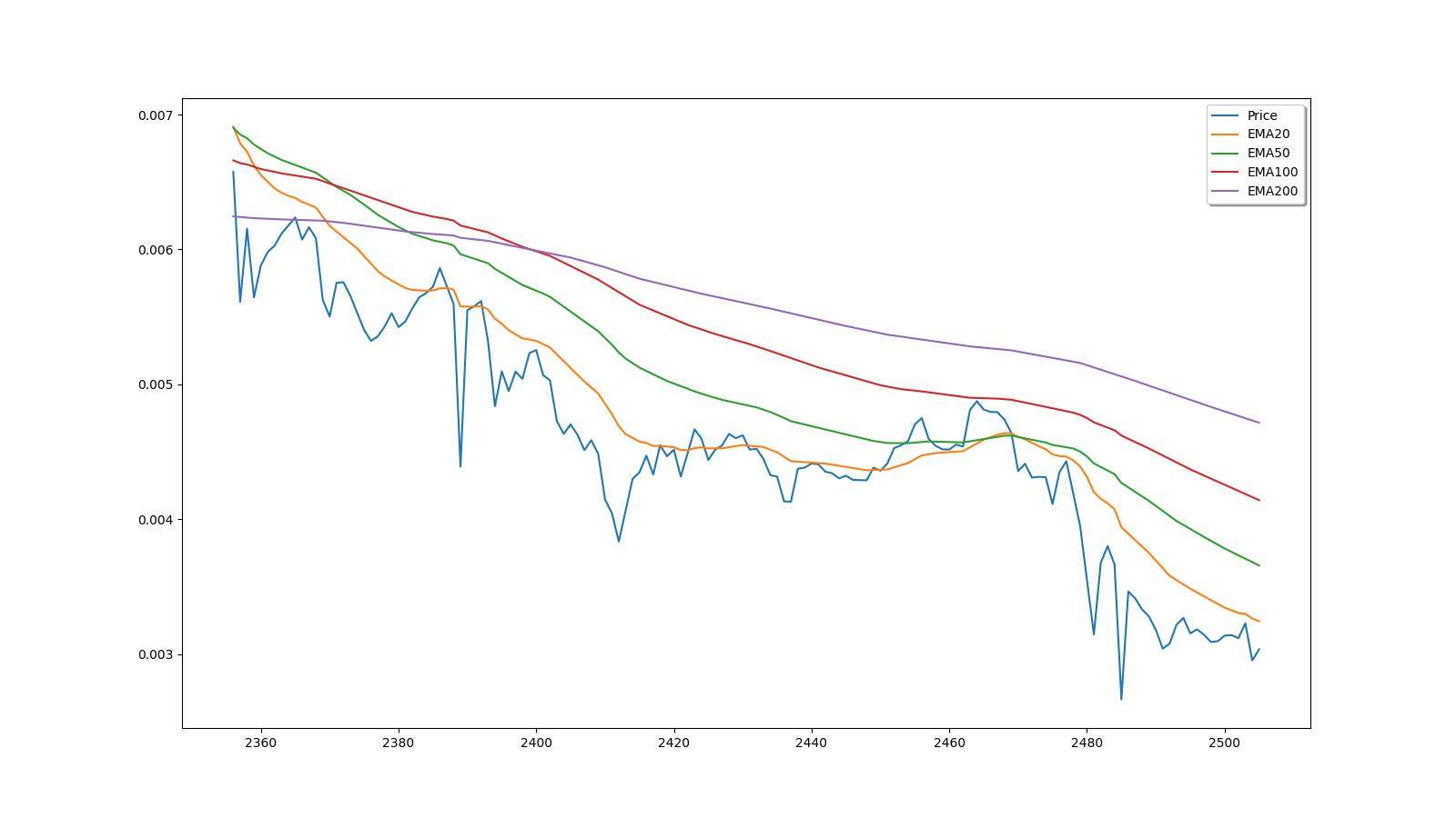 HappyCoin Exponential Moving Averages
