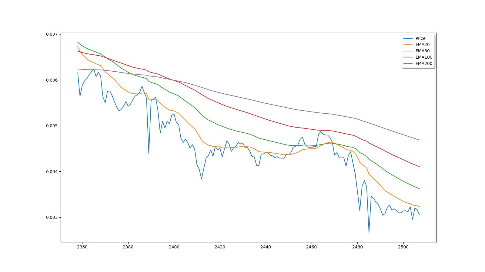 HappyCoin Exponential Moving Averages
