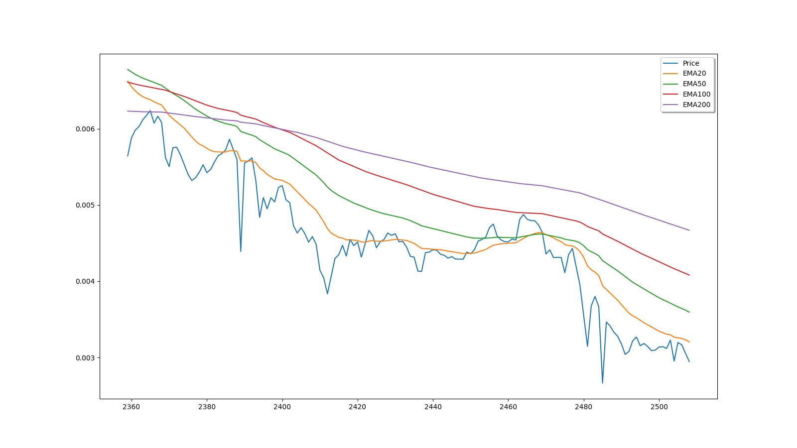 HappyCoin Exponential Moving Averages