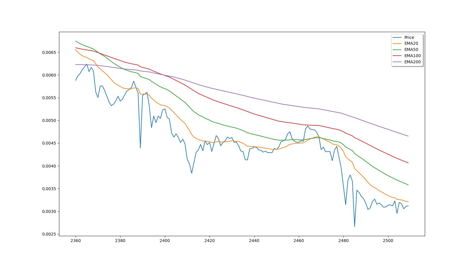 HappyCoin Exponential Moving Averages