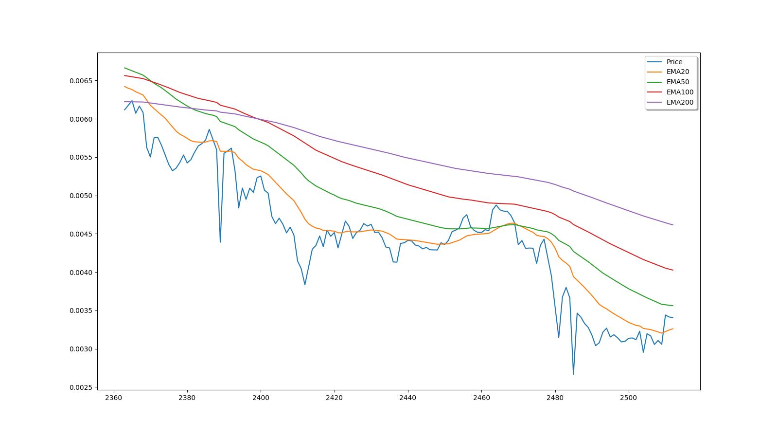 HappyCoin Exponential Moving Averages
