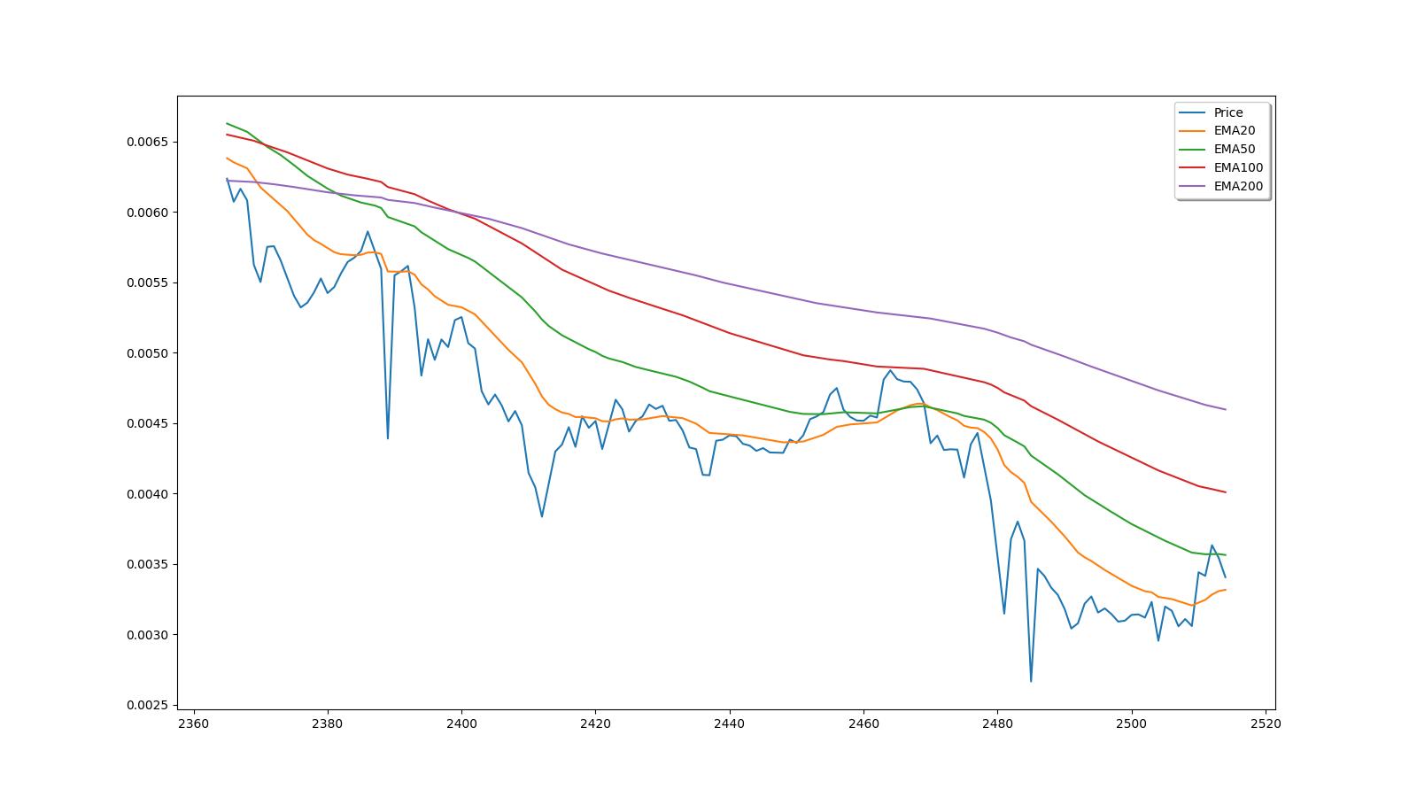 HappyCoin Exponential Moving Averages