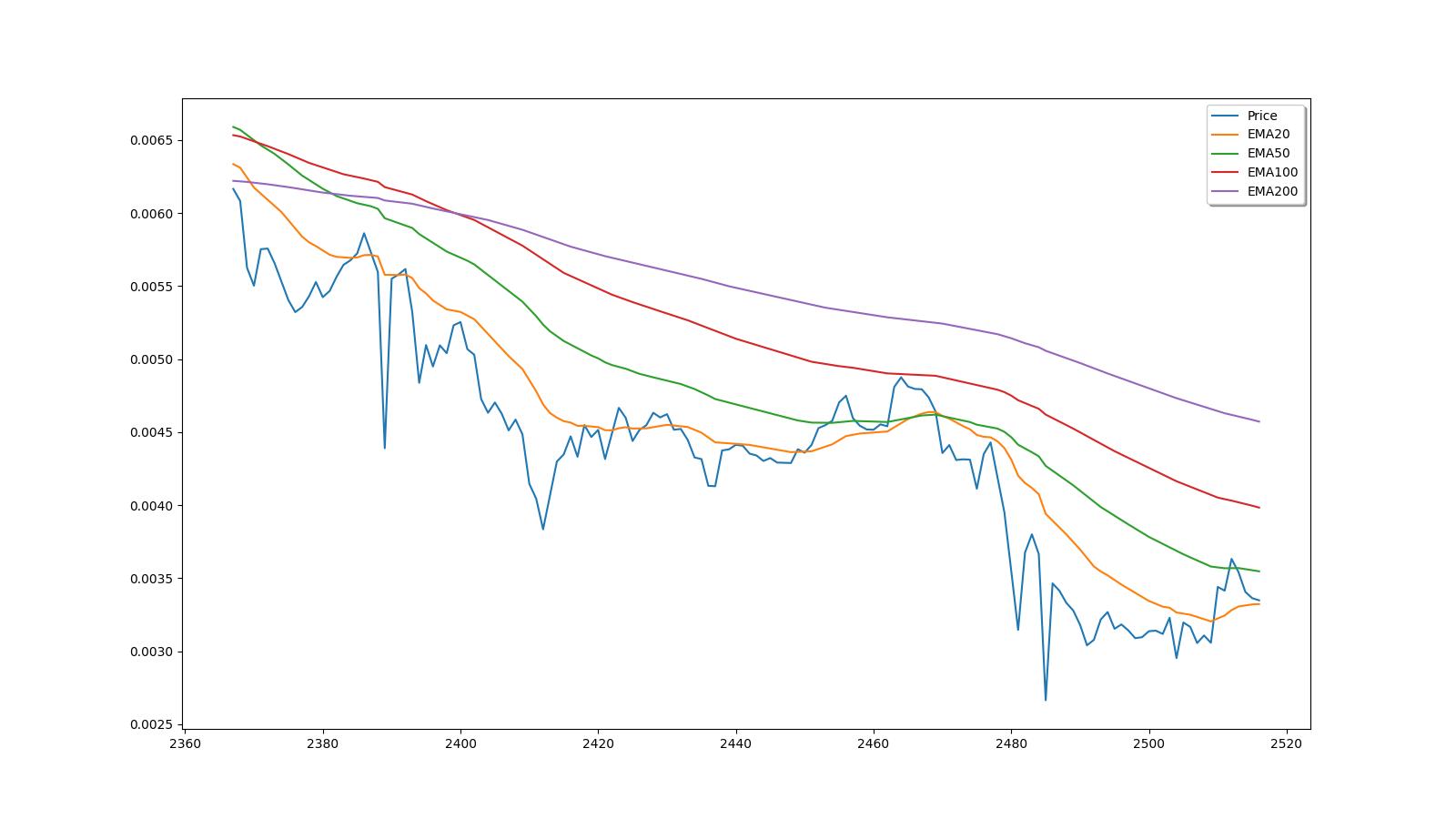 HappyCoin Exponential Moving Averages