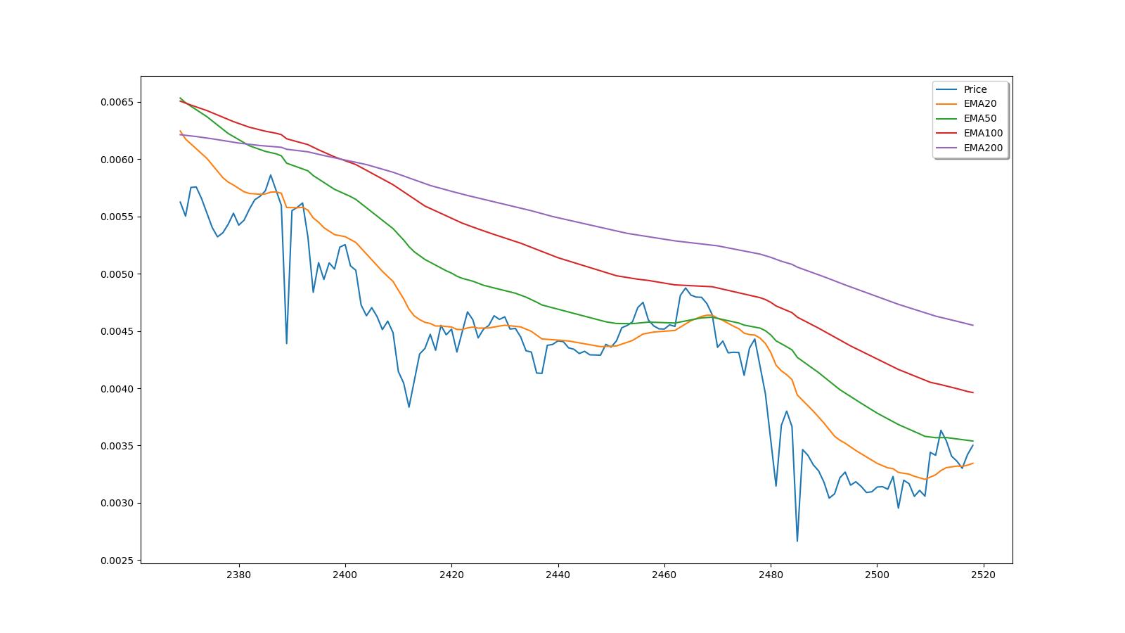 快乐币 Exponential Moving Averages