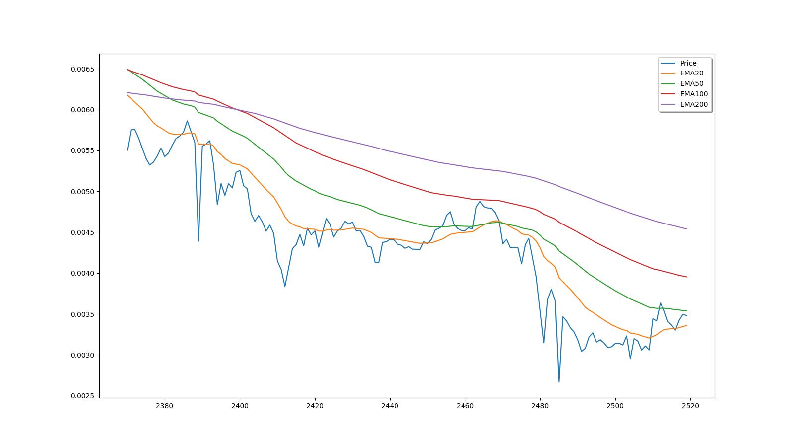 HappyCoin Exponential Moving Averages