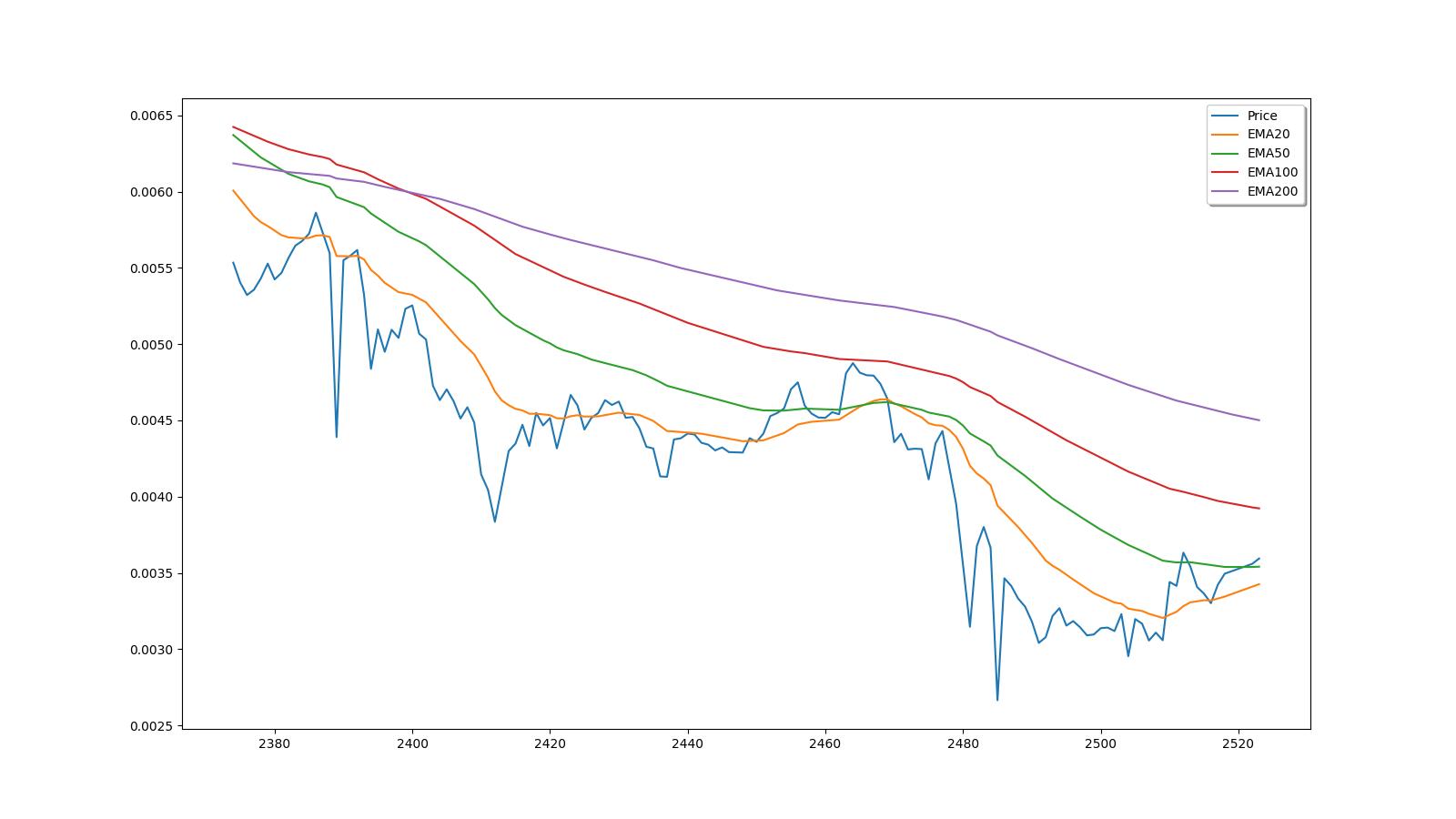 HappyCoin Exponential Moving Averages