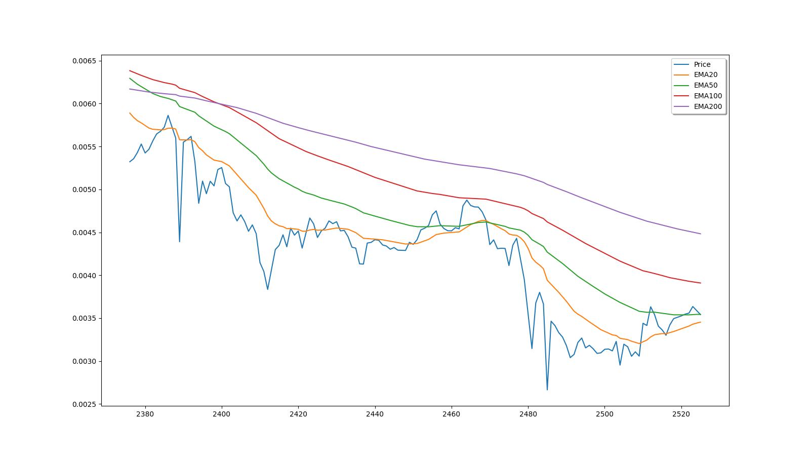 HappyCoin Exponential Moving Averages