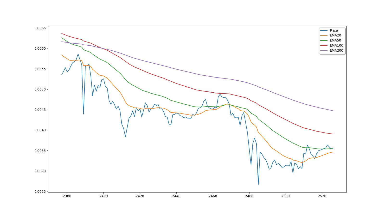 HappyCoin Exponential Moving Averages