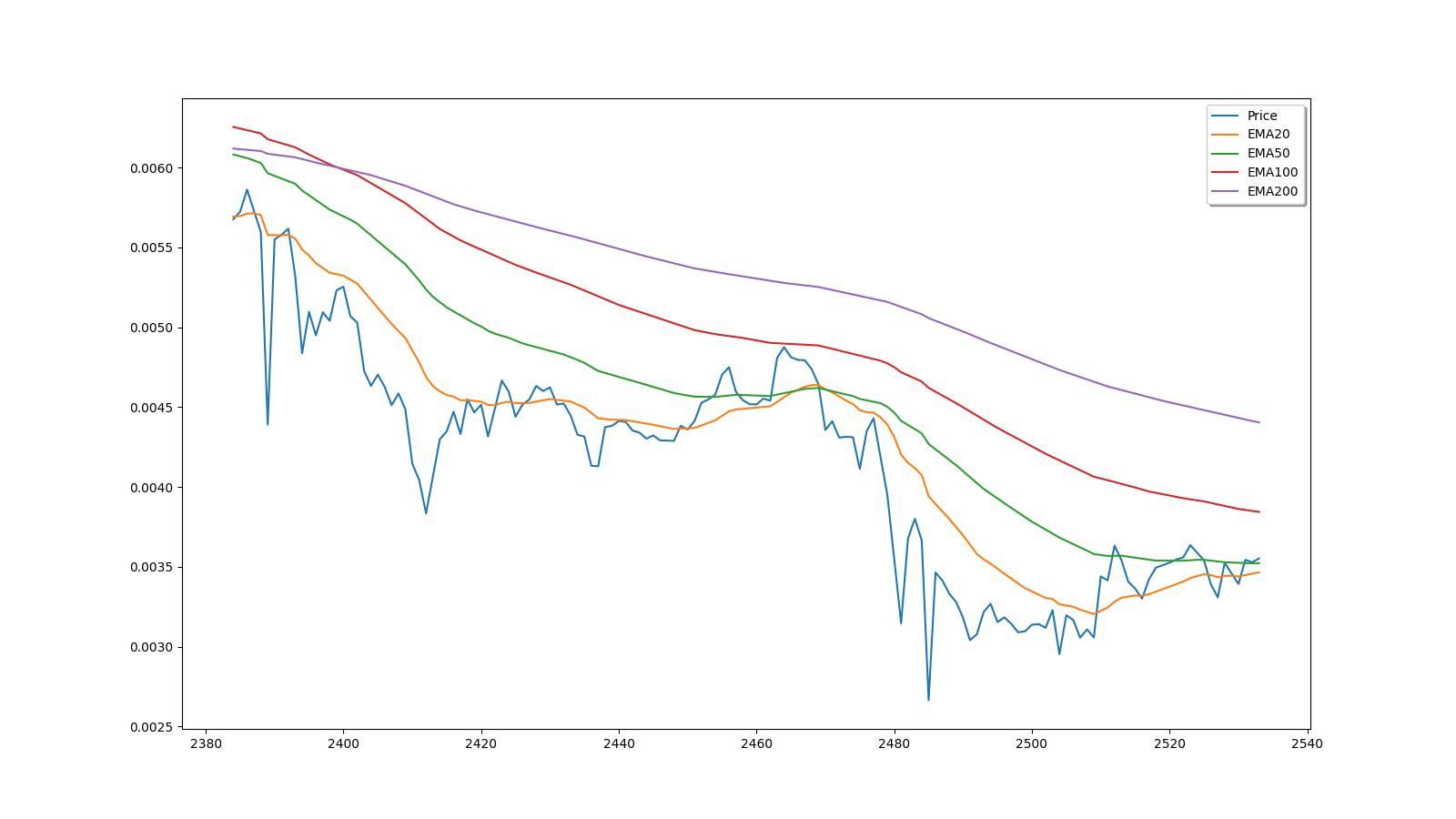 HappyCoin Exponential Moving Averages