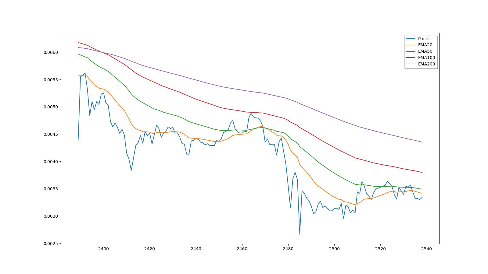 HappyCoin Exponential Moving Averages