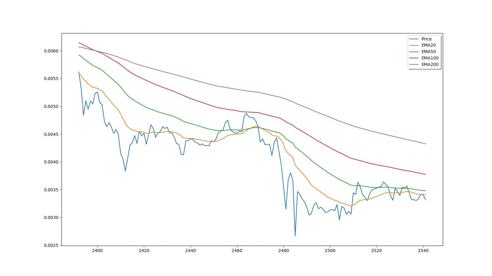 HappyCoin Exponential Moving Averages