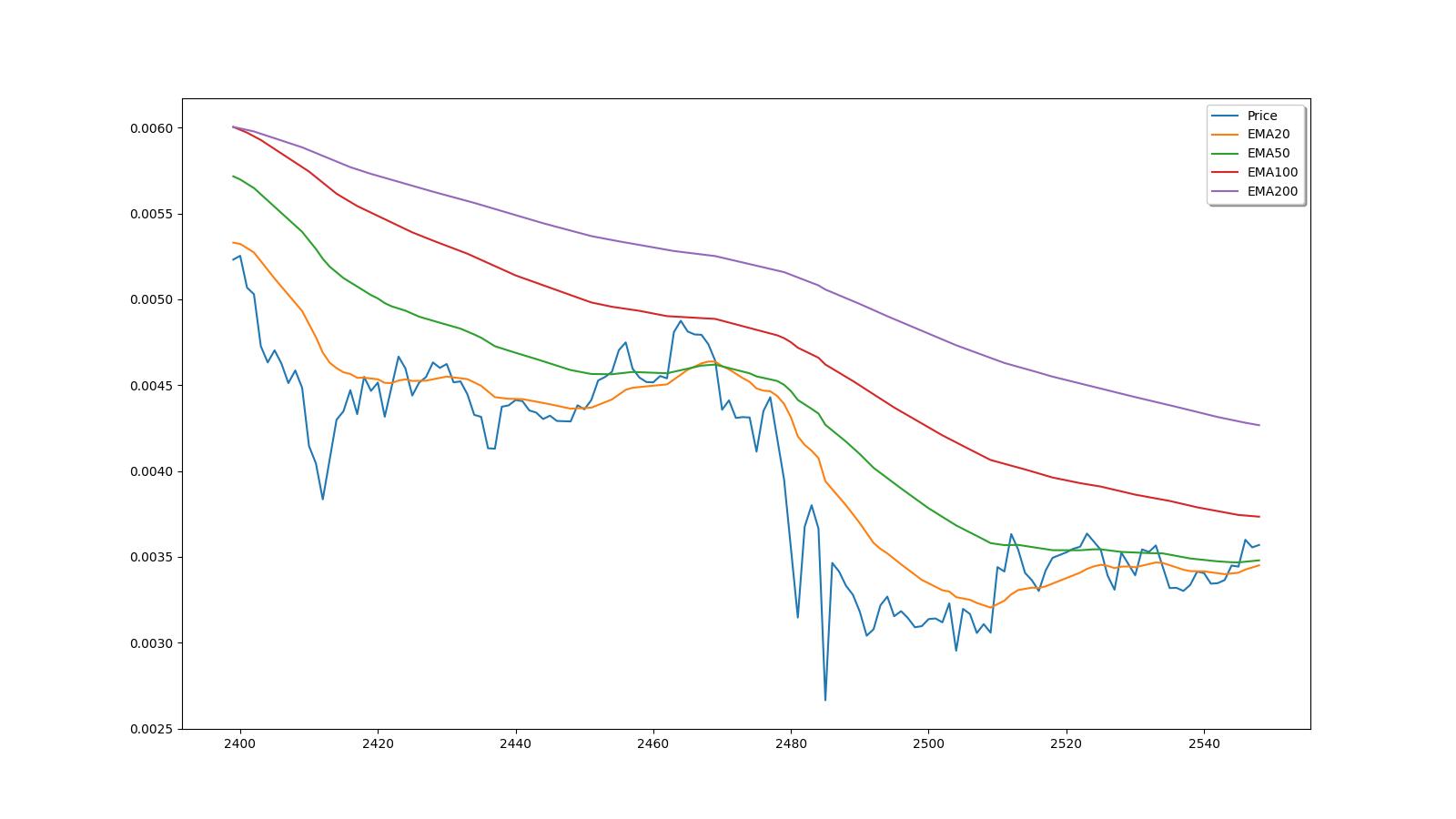 HappyCoin Exponential Moving Averages