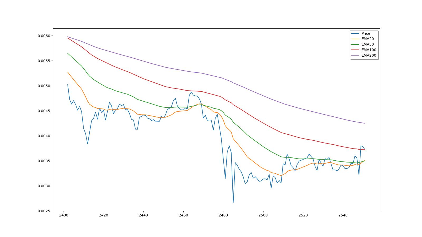 HappyCoin Exponential Moving Averages