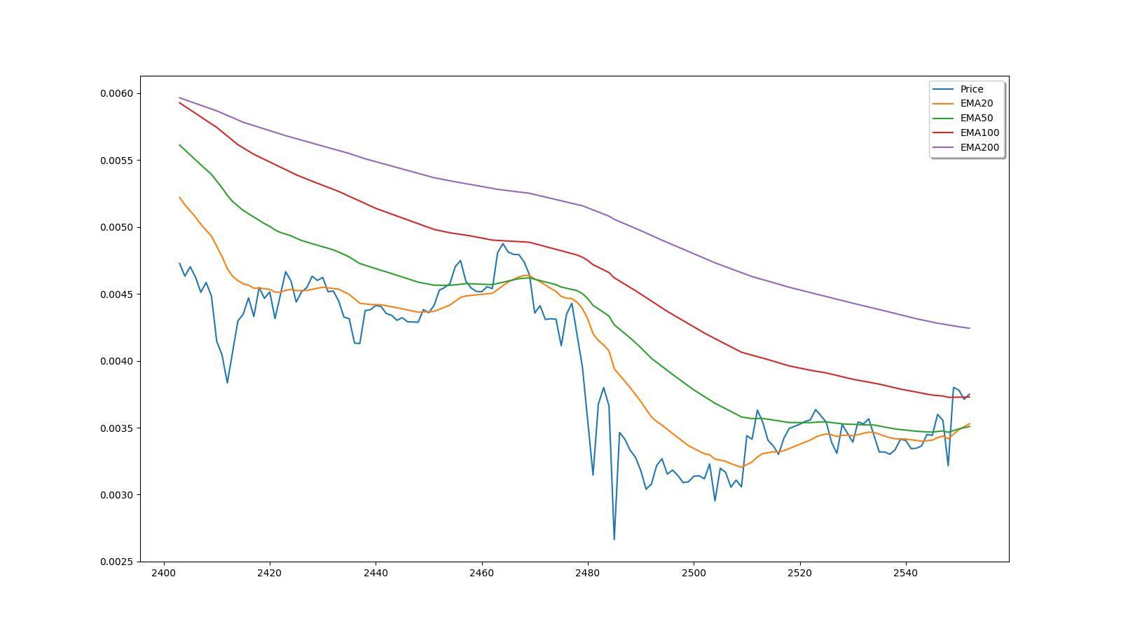 HappyCoin Exponential Moving Averages