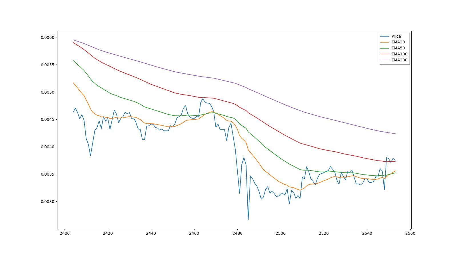 HappyCoin Exponential Moving Averages