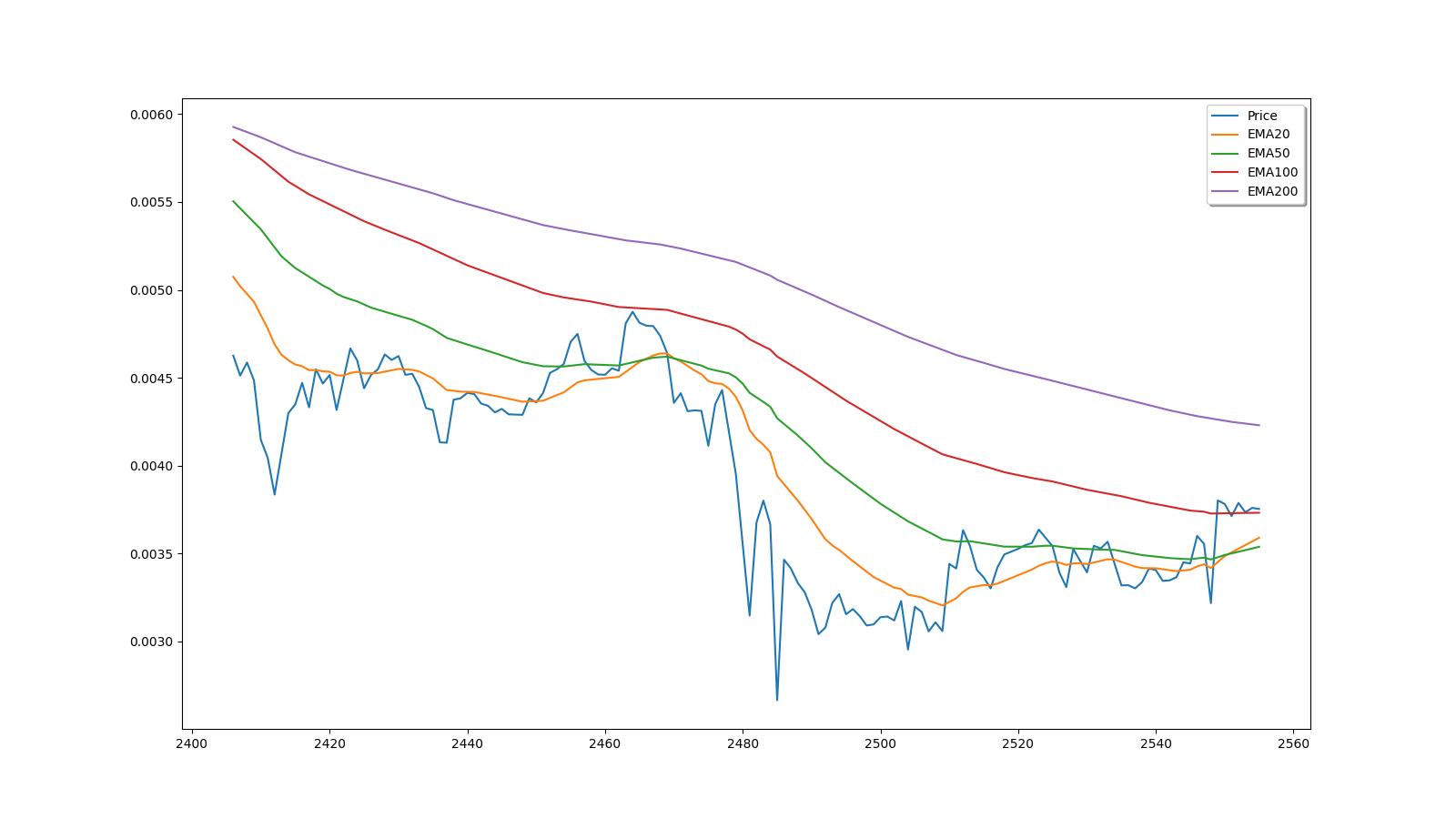 HappyCoin Exponential Moving Averages