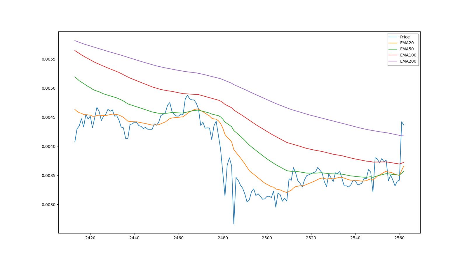 HappyCoin Exponential Moving Averages